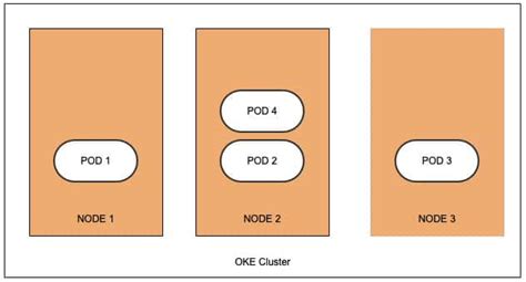 achieving high availability in an oke cluster