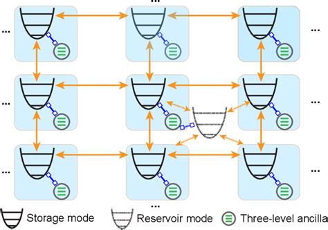 Figure 1 From Fault Tolerant Operation Of Bosonic Qubits With Discrete Variable Ancillae