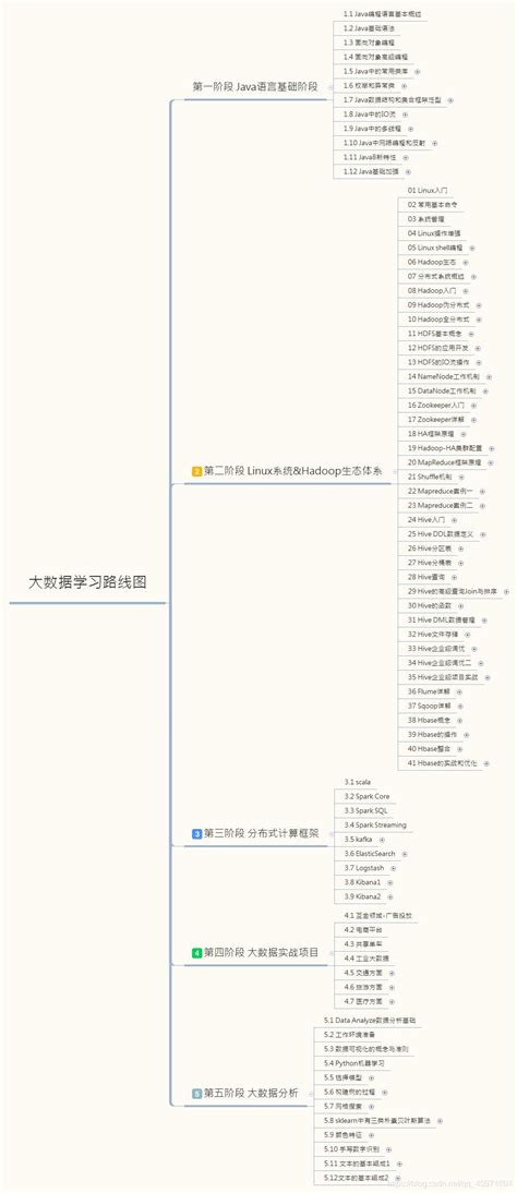 【转载】大数据学习路线图 Csdn博客
