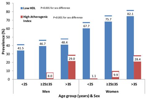 8 prevalence of low hdl and high atherogenic index download scientific