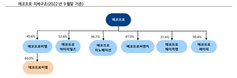 에코프로이노베이션 수산화리튬 매출 본격화폭발적 성장세
