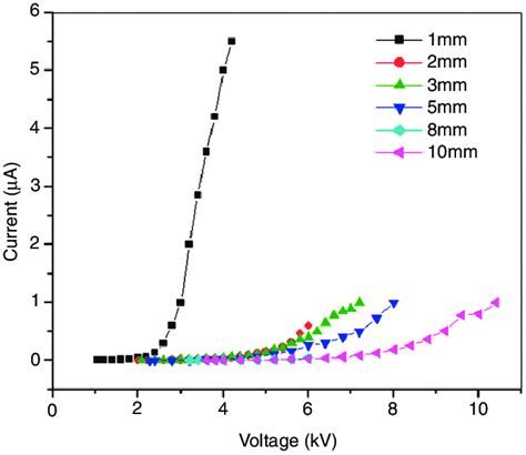 Field Emission Current Voltages I V Characteristics At Various