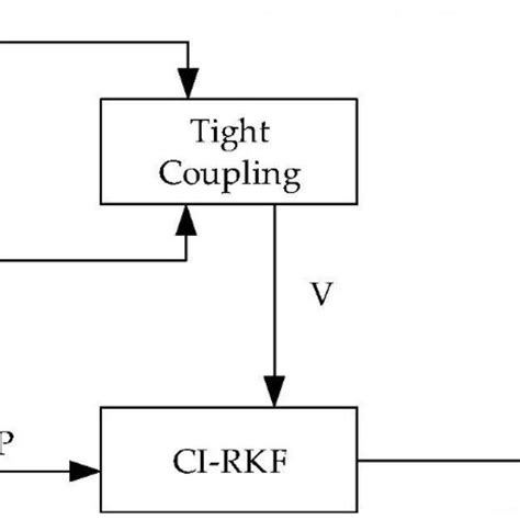 Gnssimuvo Coupling Model P Represents The Position And V Represents Download Scientific