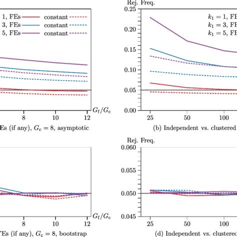 Rejection Frequencies For τ Σ Tests At 005 Level G C Varying Notes