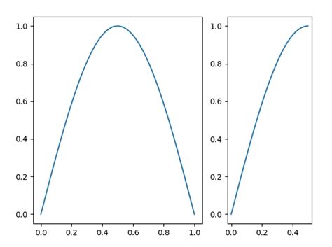 Python How To Automatically Set The Scale For X Axis To Be Equal For All Subplots In