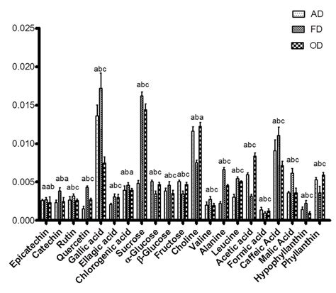 Relative Quantification Of Identified Metabolites Of Different Dried P