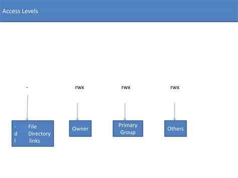 File Permission In Linux Pptx Operating Systems Computer Software