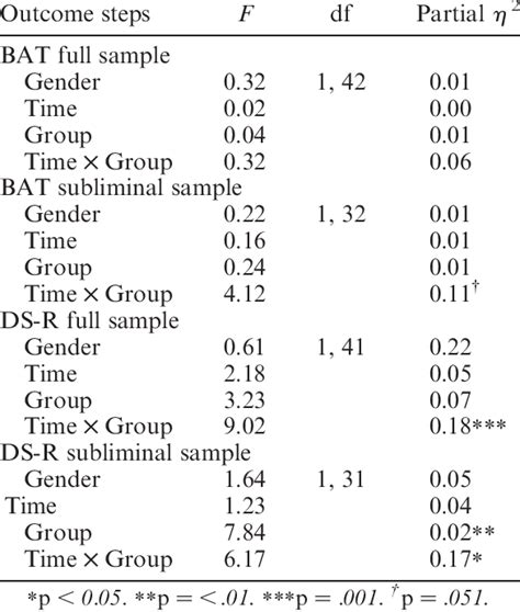 Repeated Measures Ancova Download Table
