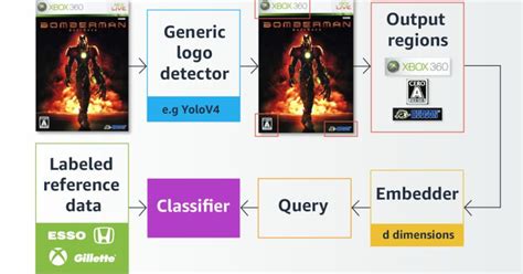 Mark Hubenthal On Linkedin Improving Automatic Discrimination Of Logos With Similar Texts