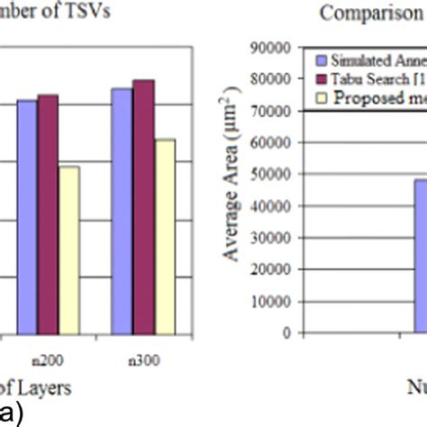The Comparisons On A Tsv Count And B Average Area Requirement Download Scientific Diagram
