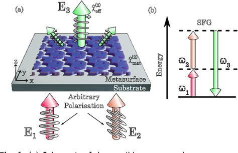 Figure 1 From Inverse Design Of Nonlinear Metasurfaces For Sum