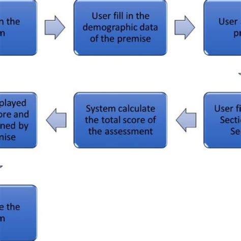 Flowchart Of The System User Guideline Download Scientific Diagram