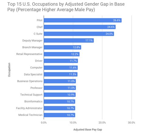 The Gender Wage Gap Is Shrinking Among Computer Programmers But Its