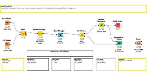 Training A Churn Predictor Knime Community Hub