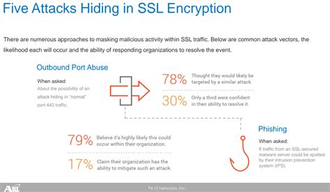 A10 Malware Hidden In Ssl Traffic Poses Growing Threat Converge Digest