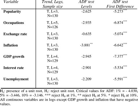 Testing For Unit Roots Download Table