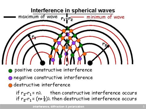 Interference Diffraction Polarization Interference Diffraction