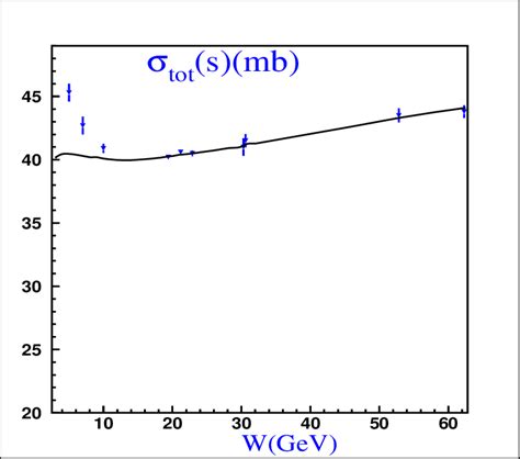 The Total Cross Section σ Tot 1 2 σ Tot Pp σ Tot P¯ P At