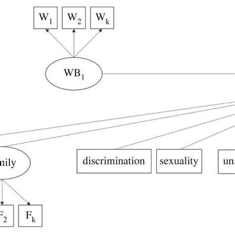 Conceptual Diagram Of Structural Model Hypothesis 4 Note Wb