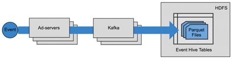 Creating A Data Pipeline With The Kafka Connect API Confluent