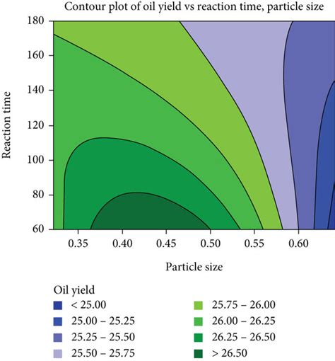 Contour Plot Of Babe Concerning A RT And PS B RT And SR C SR And Download Scientific