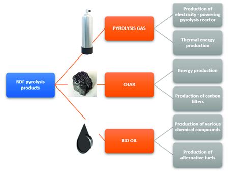 Uses Of Rdf Pyrolysis Products 24246268 70 Download Scientific