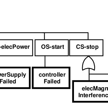 Mechanically Constructed Fault Tree For The Example System Download Scientific Diagram