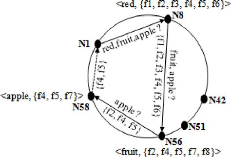 figure 1 from load balancing in dht based p2p networks semantic scholar