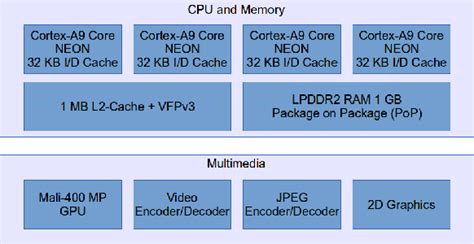 Figure 1 From Performance Evaluation Of Ldpc Decoding On A General Purpose Mobile Cpu Semantic