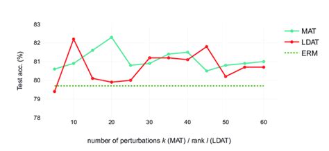 the performance at different values of the number of perturbations to
