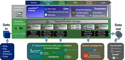 Un Platform — Privops Low Code No Code Integration And Access Management