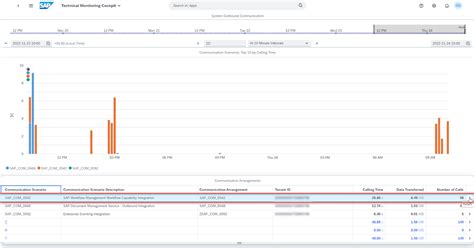 Sap Abap Central Monitoring The Performance Of Outbound Communication