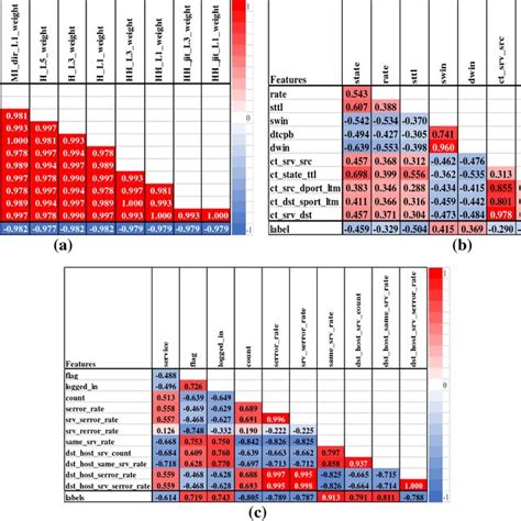 Various Attack Types In Darpa Intrusion Detection Dataset Download