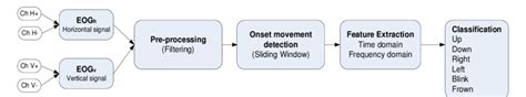 Algorithm Structure Of The Proposed Eog Online Detector Download