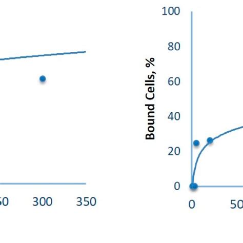 Aptamer Affinity Curves The Percentage Of Bound Lc Cells Measured By