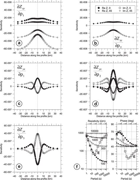 Figure 1 From Parametric Sensitivities For 2 D Anisotropic