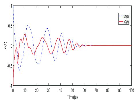 The Trajectories Of The System States In Ex1 Download Scientific Diagram