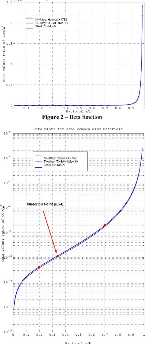 Figure 2 From Disk Crack Detection In Spin Testing Using Tip Timing Data Semantic Scholar