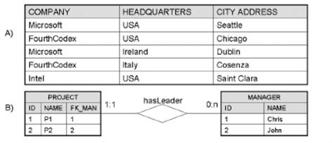 two simple relational databases download scientific diagram