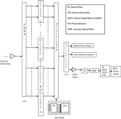 Block Diagram Of A Receiver For 64 Users In An Ocdma System Using Download Scientific Diagram