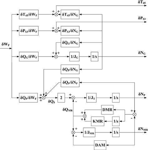 Figure 3 From Design Of Distributed Engine Control Systems With Uncertain Delay Semantic Scholar