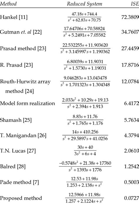 Comparison Of Proposed Method With Existing Methods Download Table