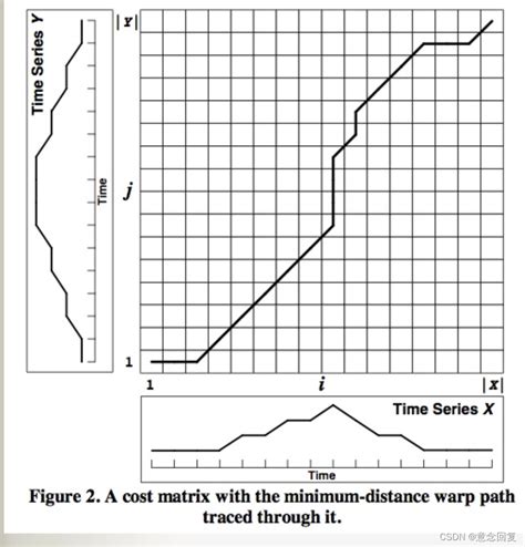 机器学习算法（二十三）：dtw（dynamic time warping，动态时间调整） dtw算法 csdn博客