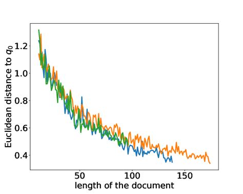 Normalized Tf Idf Influence Of T Documents Of Increasing Length T 5 Download Scientific