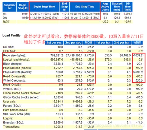 Oracle Redo Log产生量大的查找思路与案例数据库redo日志暴增如何通过awr看出 Csdn博客