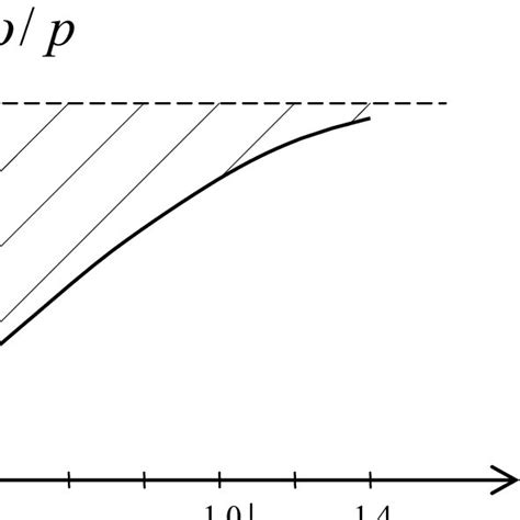 Second Approximation Validity Region Download Scientific Diagram