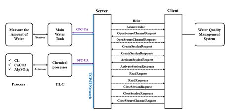 Connection Structure Between Server Client And Server Plc In The