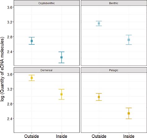 partial regression plots from the gaussian glm model using the visreg