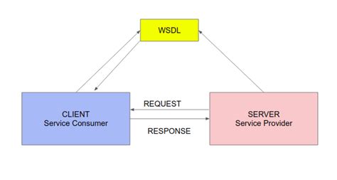 Langbiang Web Services 4 Wsdl Uddi And Soap