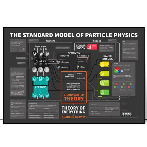 The Standard Model Of Particle Physics Poster Electrical Etsy